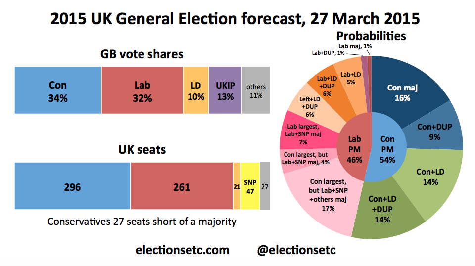 Dr Stephen Fisher’s latest predictions for the UK General Election | DPIR